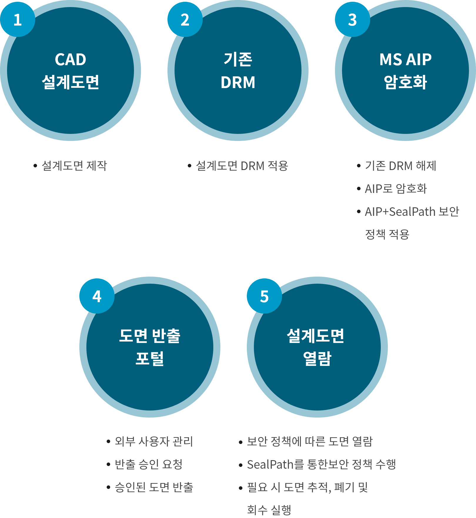 SealPath - 제품/솔루션 | S.Pin Technology