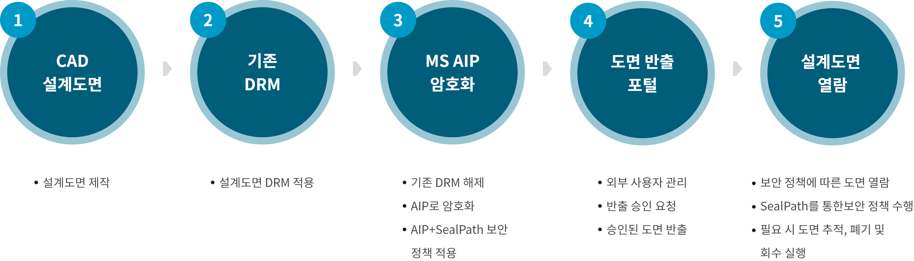 SealPath - 제품/솔루션 | S.Pin Technology